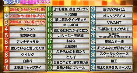 脚本家が選ぶTBSドラマ最終回ランキング3位はビューティフルライフ、2位はIWGPで1位は？